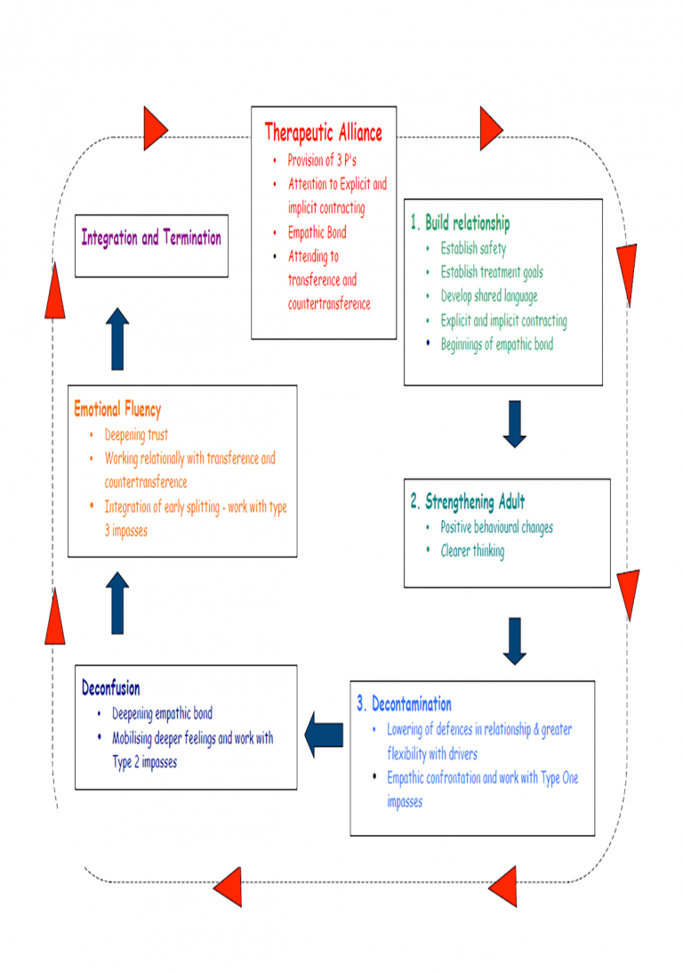 Transactional Analysis | Conjunctio